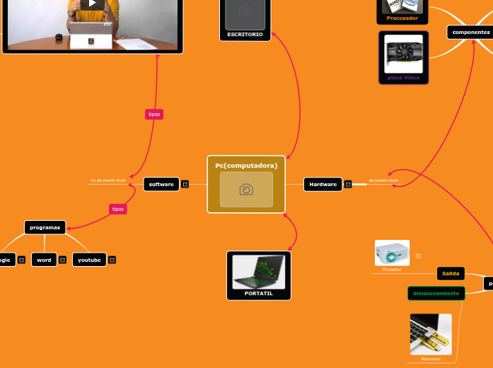 Pc(computadora) - Mind Map